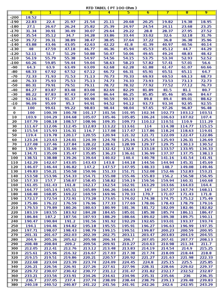 Table RTD Pt100 | PDF