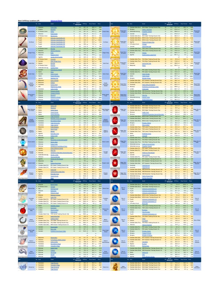 FGO Best Drop Locations Guide | PDF | Nature