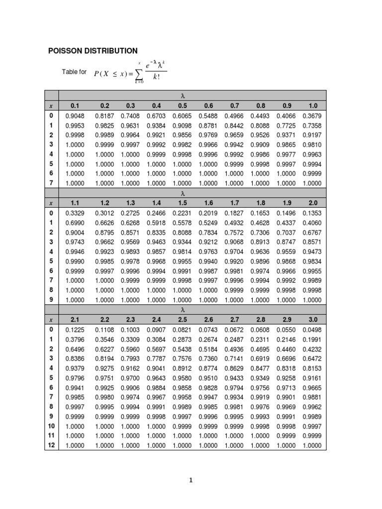 Poisson Distribution: K! e P (X | PDF | Poisson Distribution | Teaching ...