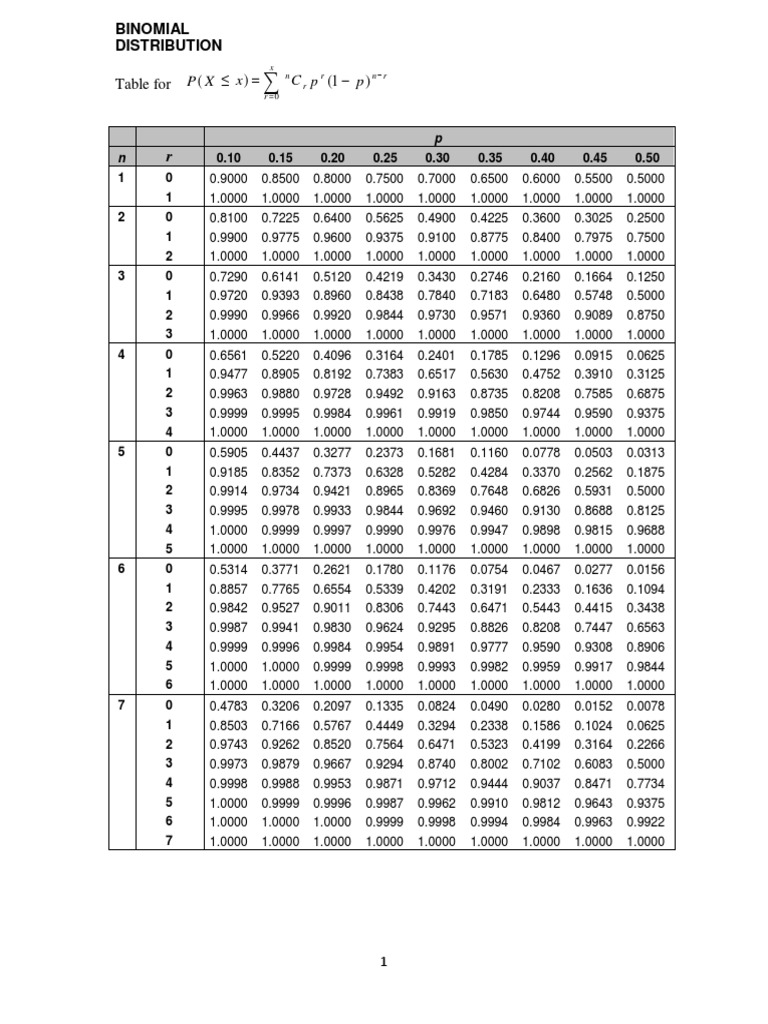 Table For: Binomial Distribution | PDF | Statistical Theory ...