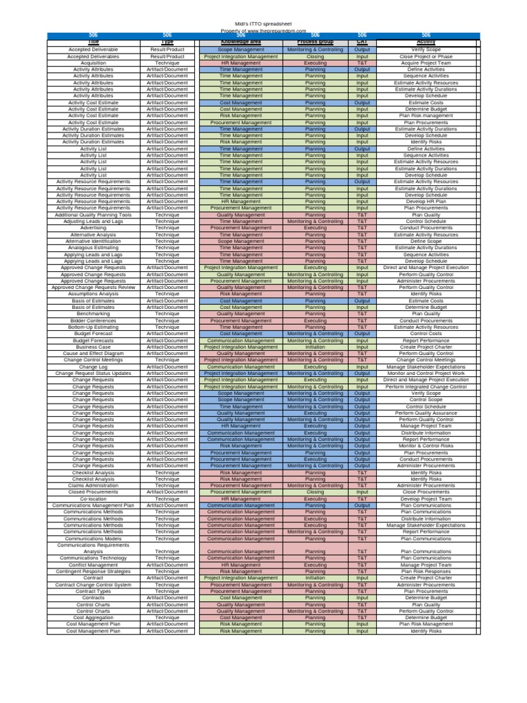 Project Management ITTO Spreadsheet | PDF | Project Management | Risk ...