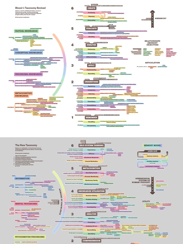 Understanding Bloom's Taxonomy Concepts | PDF | Metacognition | Goal