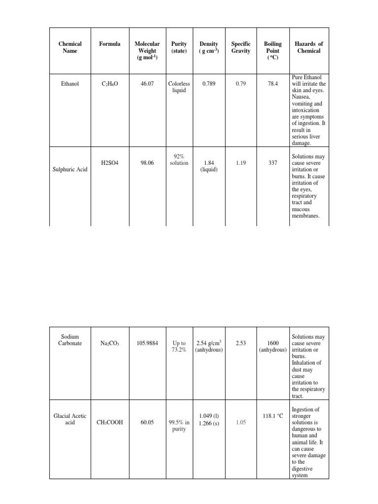Chemicals Required EXP 2 | PDF | Ethanol | Acetic Acid