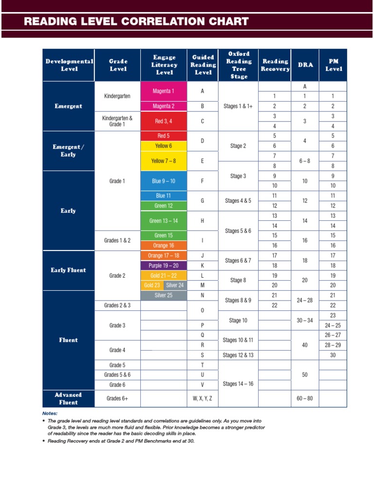 Reading Level Correlation Chart: Notes | PDF | Artistic Techniques ...