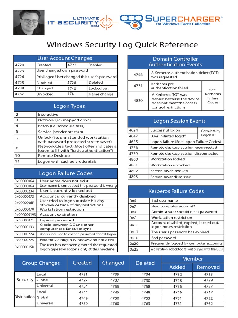 Windows Security Log Quick Reference: User Account Changes Domain ...