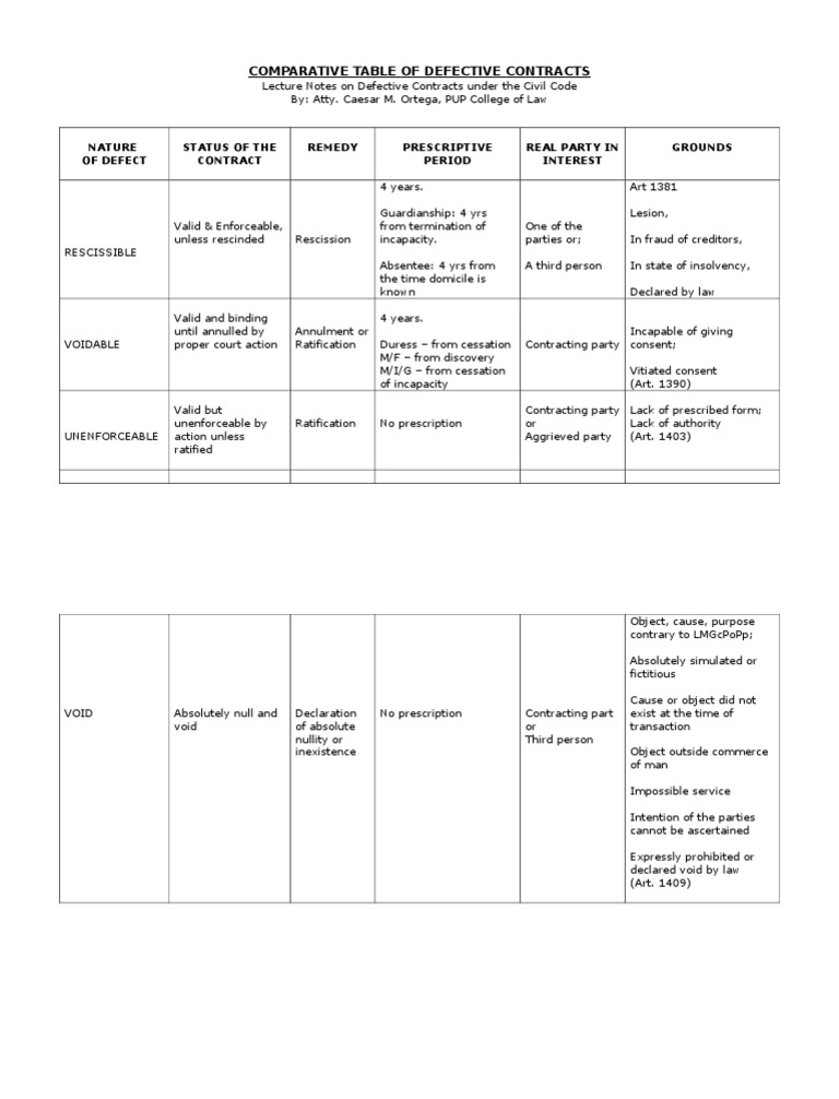 Comparative Table of Defective Contracts | PDF | Annulment | Void (Law)