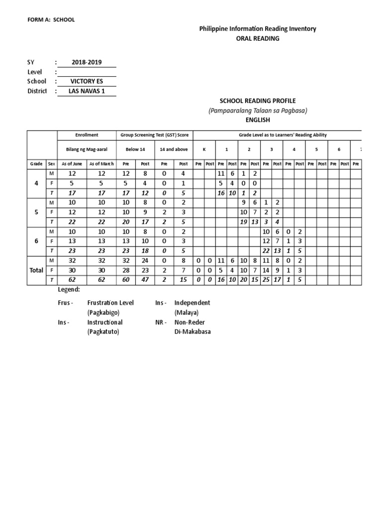 School Reading Profile for Victory Elementary School for SY 2018-2019 | PDF