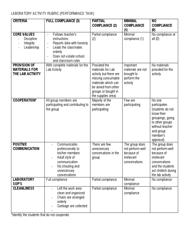 Criteria Full Compliance (3) Partial Compliance (2) Minimal Compliance ...