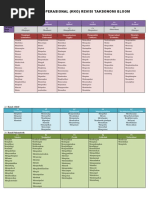 Tabel Taksonomi Bloom | PDF