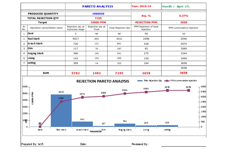 Rejection Pareto Analysis: Dent Tool Mark Screch Mark Dim. Forging Mark ...