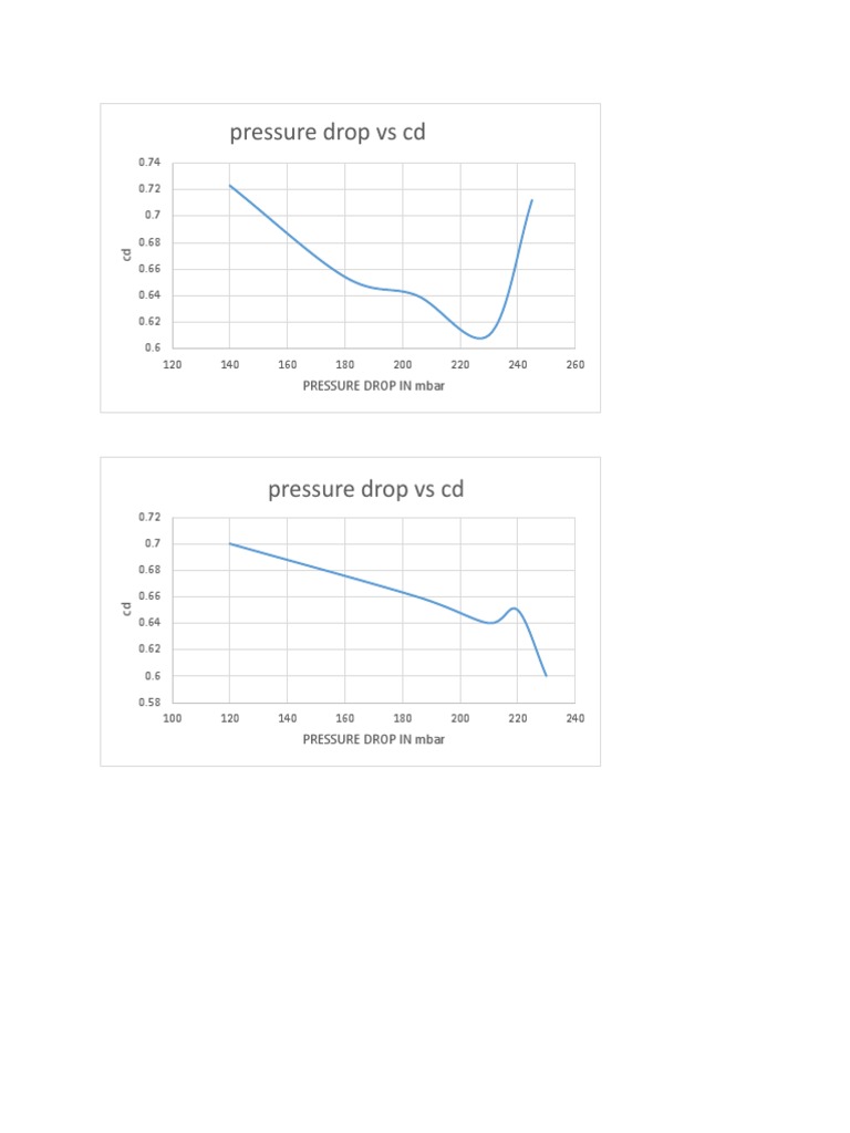 Orifice | PDF