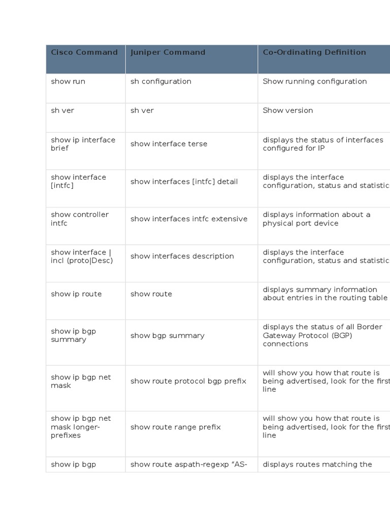 Cisco and Juniper Devices Compared Command | PDF | Routing | Internet ...