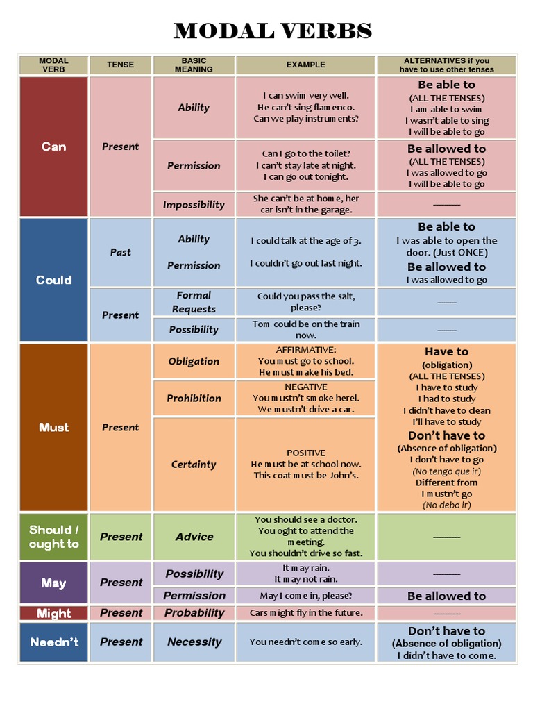 Modal Verbs Meanings | PDF | Grammatical Tense | Language Mechanics