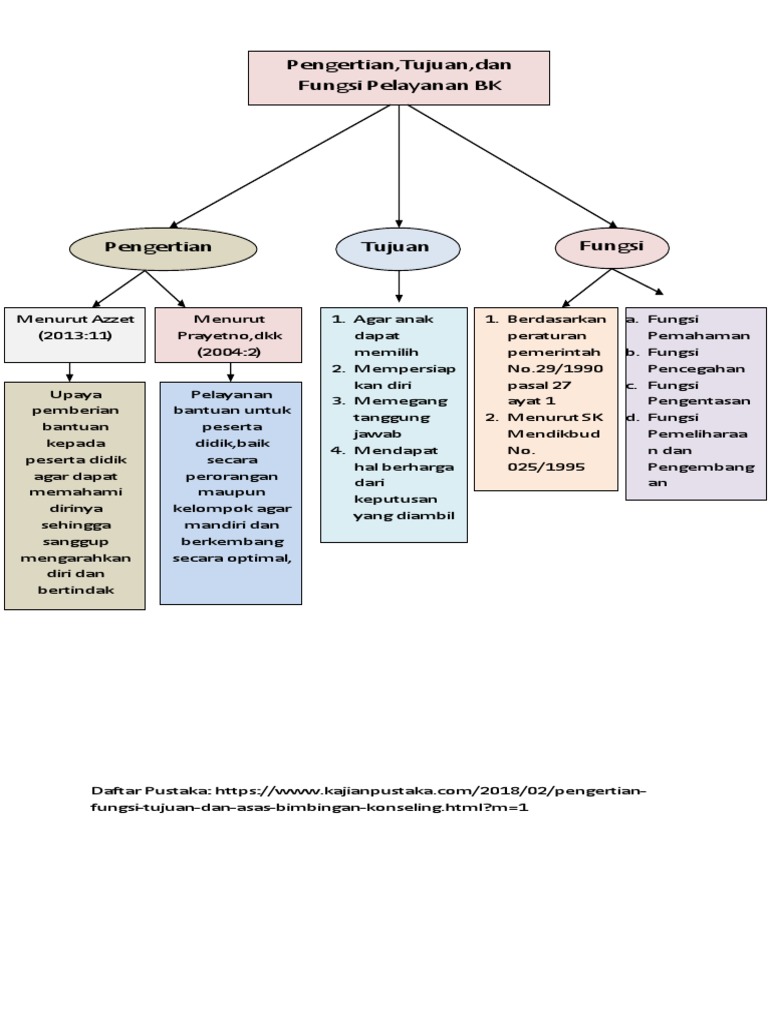 Mind Mapping Pengertian, Tujuan, Dan Fungsi BK | PDF