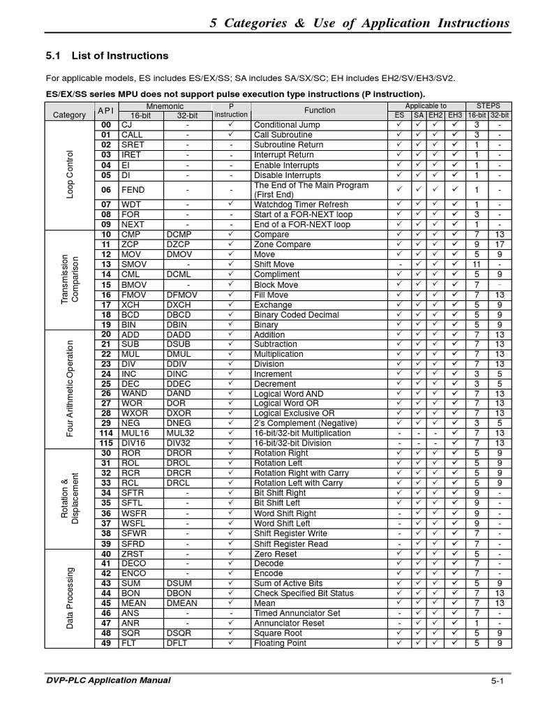Tap Lenh PLC Delta Day Du | PDF | Trigonometric Functions | Arithmetic