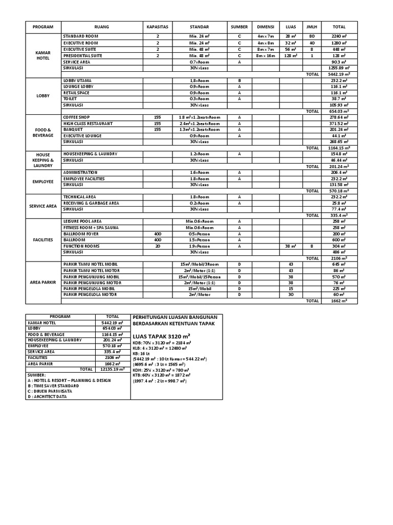 Program Ruang Hotel Bintang 4 | PDF | Hospitality Industry | Buildings ...
