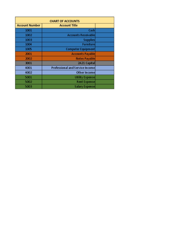 Chart of Accounts Account Number Account Title | PDF | Debits And ...