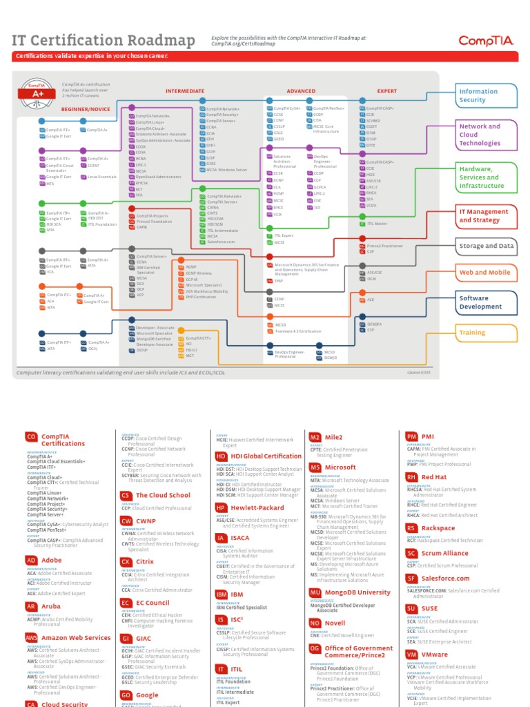 It Certification Roadmap PDF | PDF | Microsoft Certified Professional ...