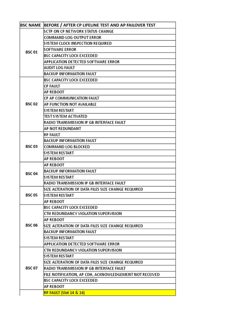 BSC Name Before / After CP Lifeline Test and Ap Failover Test | PDF ...