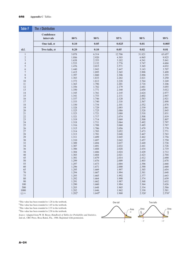 The T Distribution: Table F | PDF | Estimation Theory | Statistical Theory