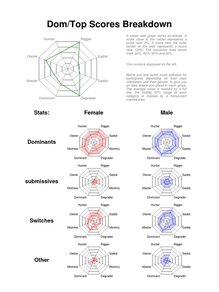 Dom/Top Scores Breakdown: Female Male Stats | PDF | Dominance And ...