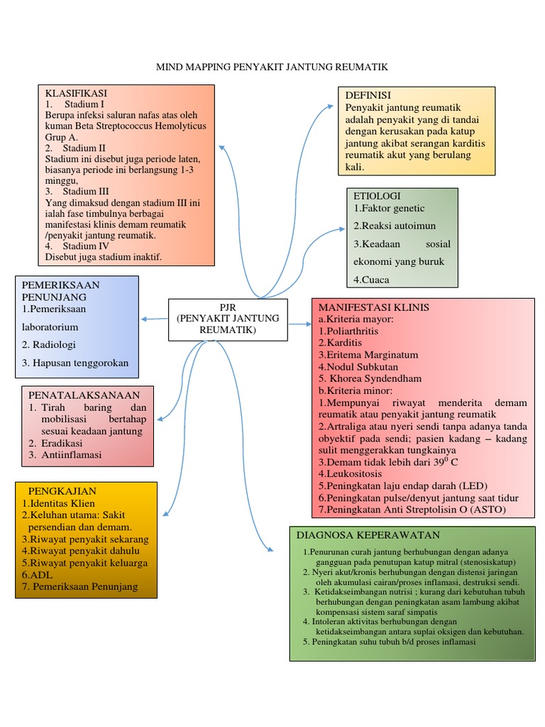 Mind Mapping | PDF | Sains & Matematika
