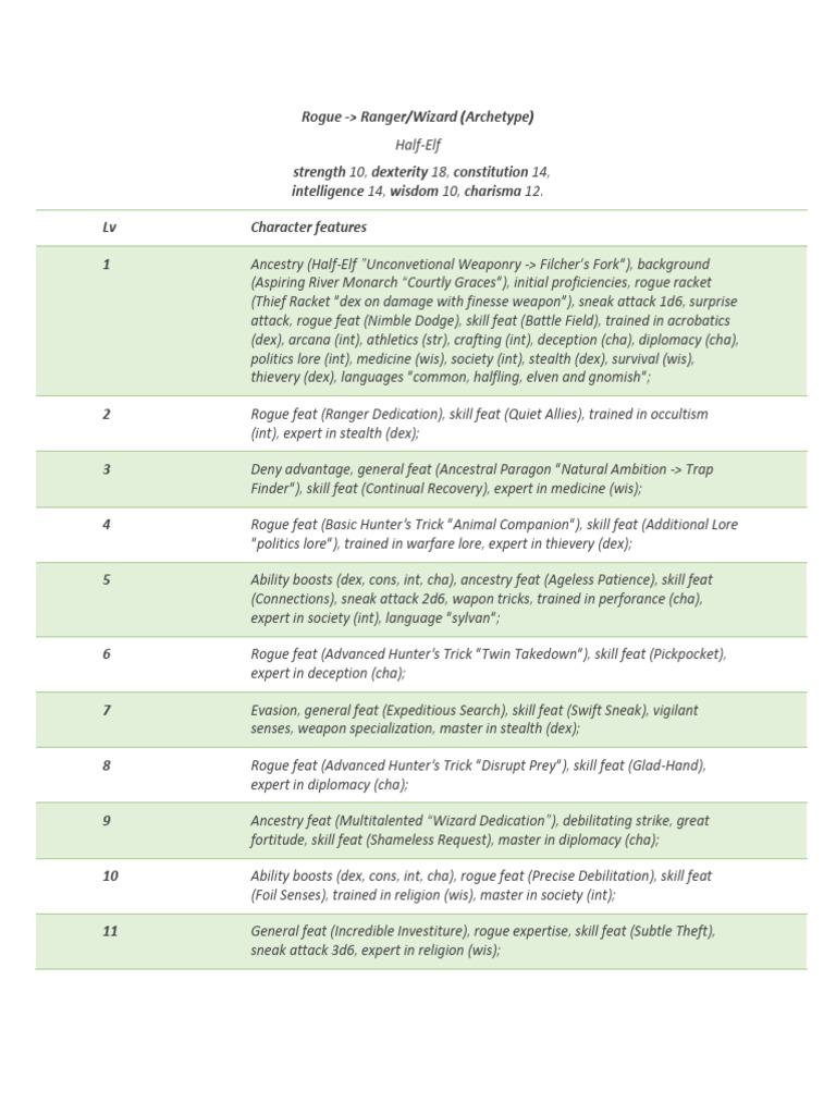 Rogue - Ranger/Wizard (Archetype) | PDF | Fantasy Games | Role Playing ...