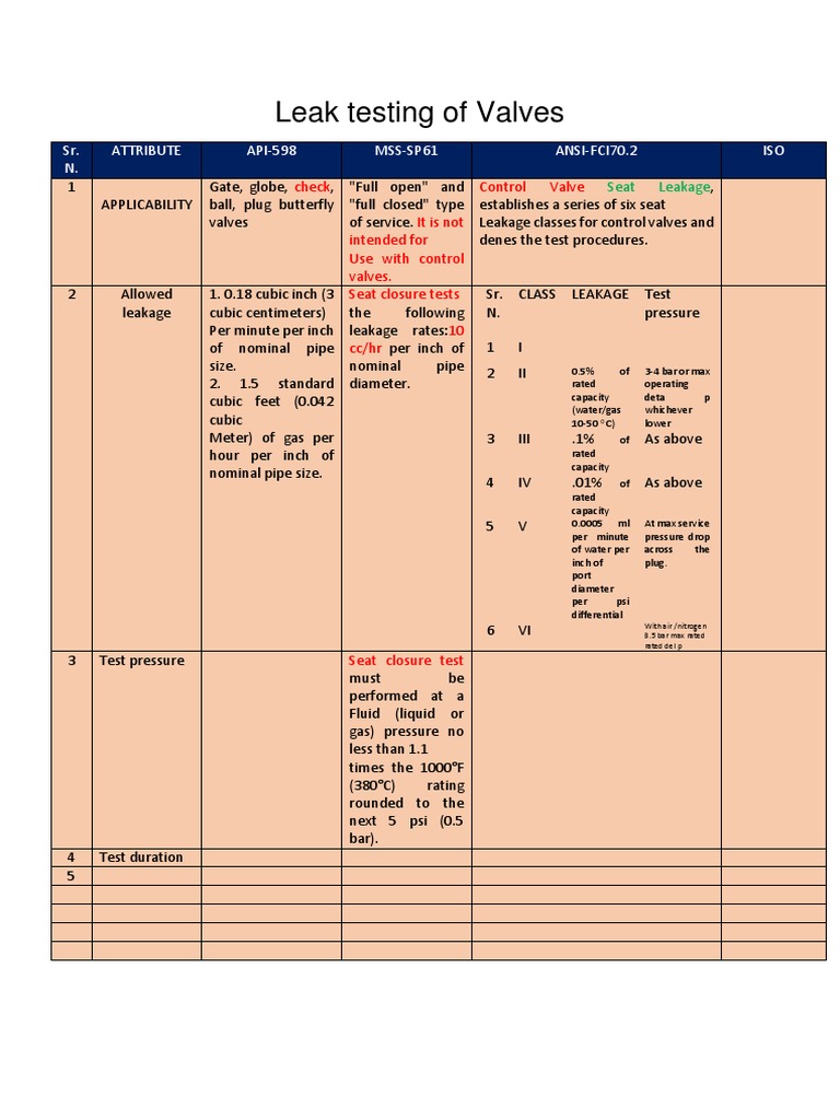 Leak Testing of Valves: Sr. N. Attribute API-598 MSS-SP61 ANSI-FCI70.2 ...