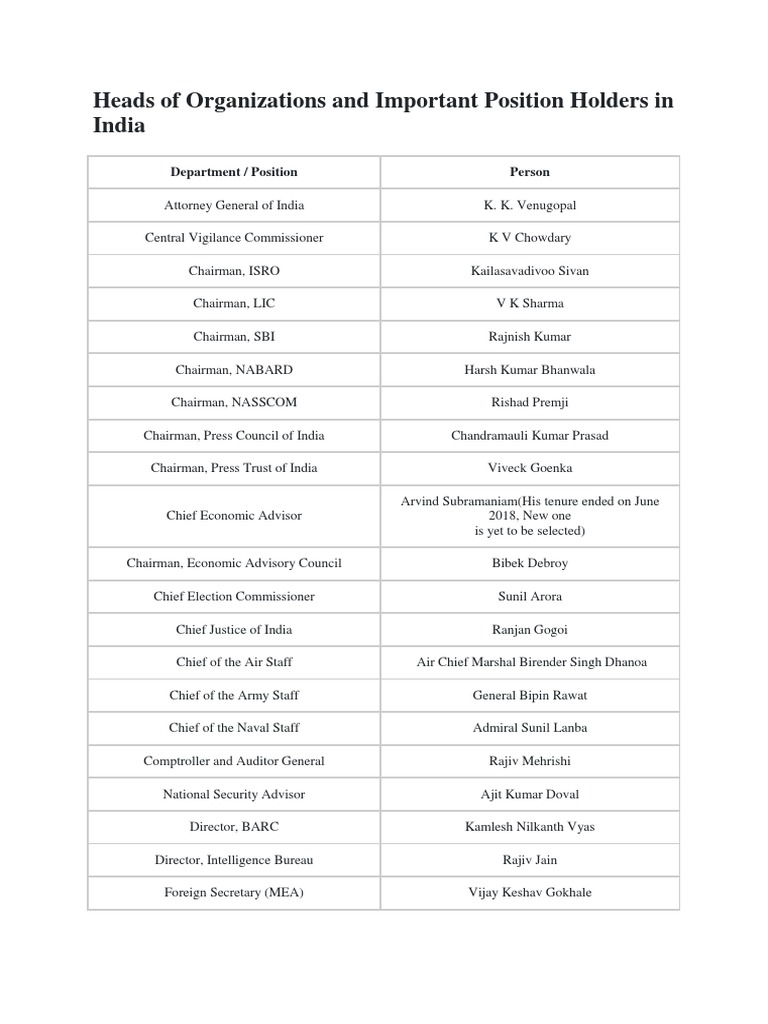 Heads of Important Organizations of India and The World | Download Free ...