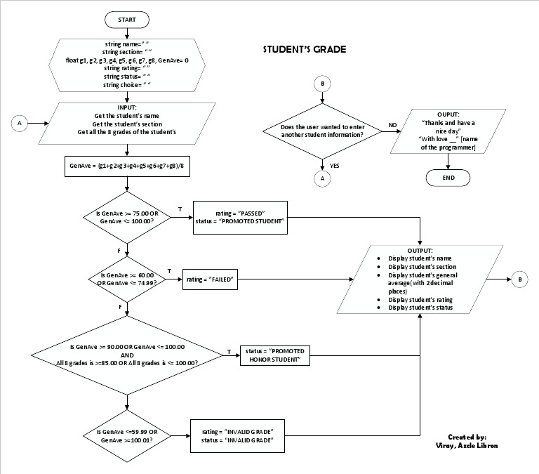 Student'S Grade: Created By: Viray, Axcle Libron | Download Free PDF ...
