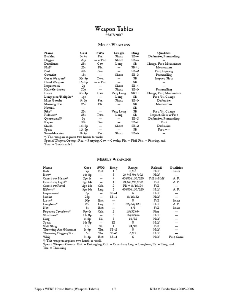 Weapon Tables: Name Cost SWG Length DMG Qualities | PDF | Military ...