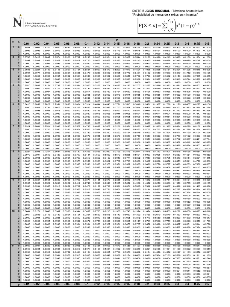 Tabla Distribución Binomial | PDF