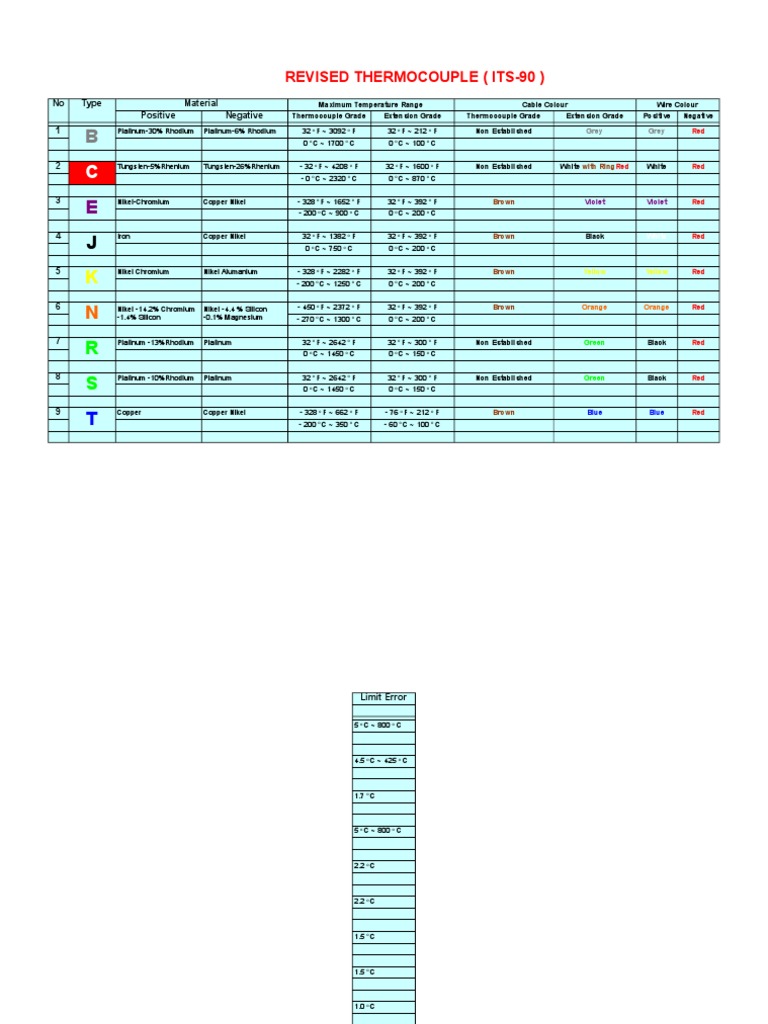 Revised Thermocouple (Its-90) : No Type Material Positive Negative 1 ...