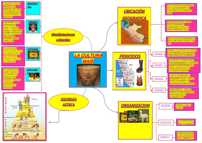 Mapa Conceptual de la Cultura Wari | PDF | Agricultura | Cultura (general)