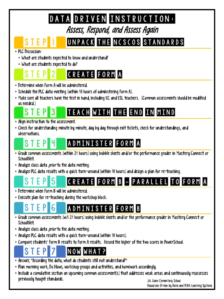 Data Driven Instruction Assess Respond and Assess Again Graphic ...
