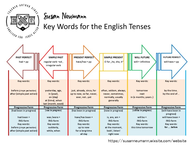 Keywords For The English Tenses | PDF