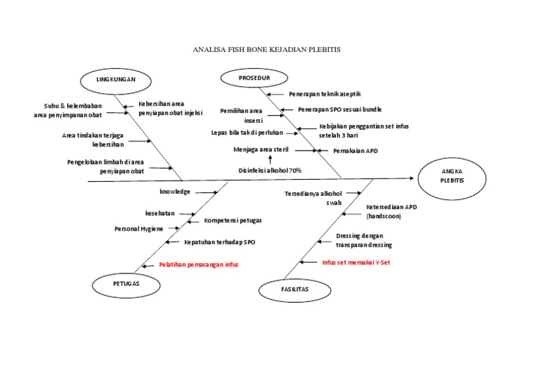 Analisa Fish Bone Penyebab Plebitis | PDF