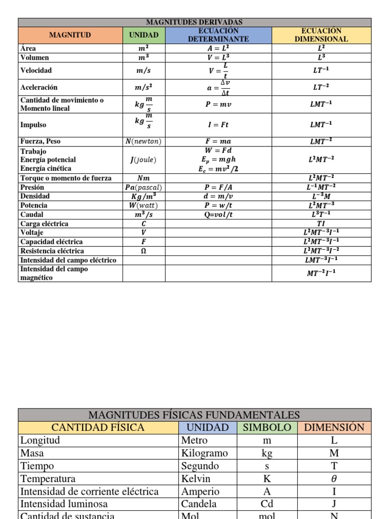 Magnitudes Derivadas y Fundamentales | PDF | Corriente eléctrica ...