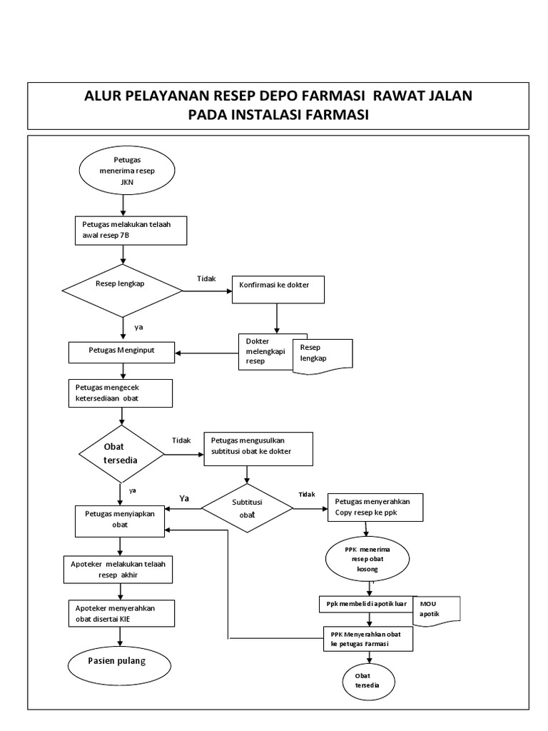 Flowchart Pelayananresep R.jalan 019 | PDF