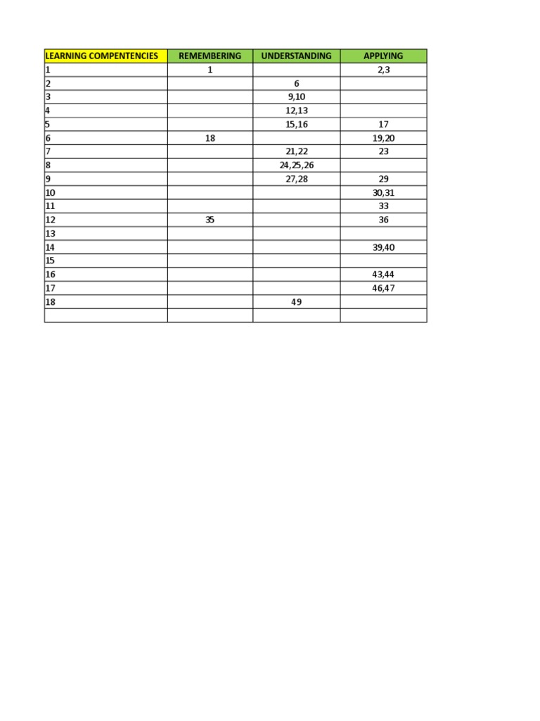 Learning Compentencies Remembering Understanding Applying | PDF