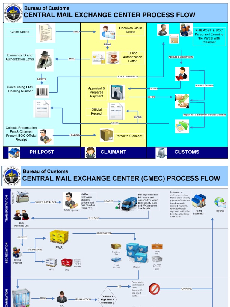 CMEC Customs Process Flow Guidelines | PDF | Customs | Receipt