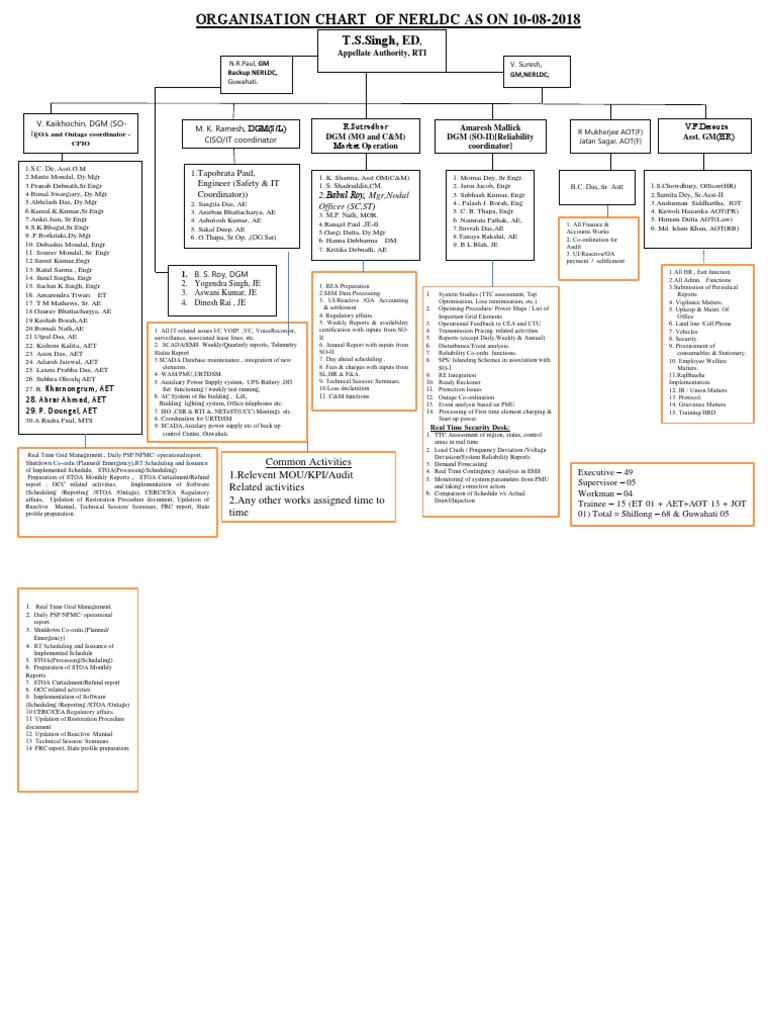 Organisation Chart As On 10.08.2018 (Nerldc) | PDF | Systems ...
