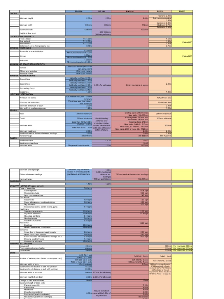 Revised Building Laws Table | PDF | Stairs | Apartment