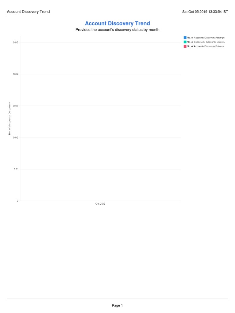 Monthly Account Discovery Trends | PDF
