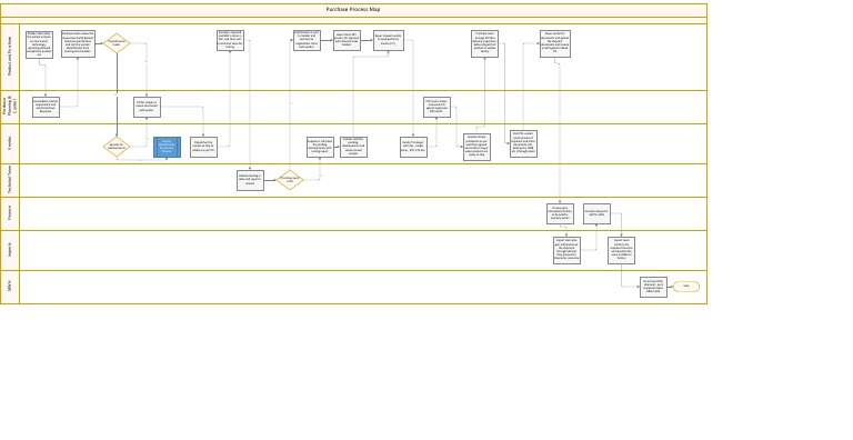 Purchase Process Map Version 1.1 | PDF | Invoice | Business
