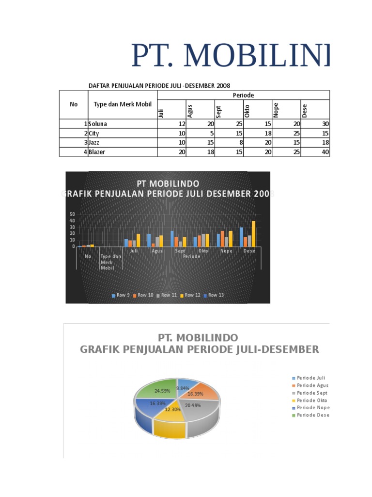 PT Mobilindo Grafik Penjualan Periode Juli Desember 2008 | PDF