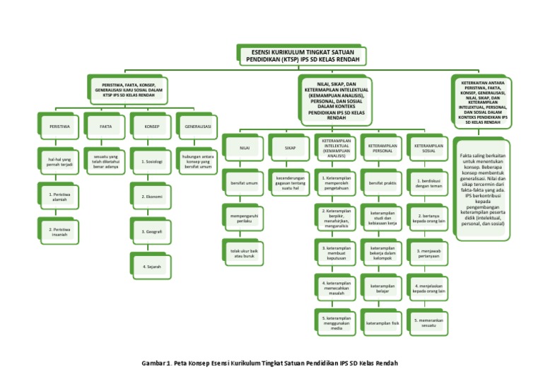 Peta Konsep Pembelajaran IPS Di SD Modul 2 | PDF