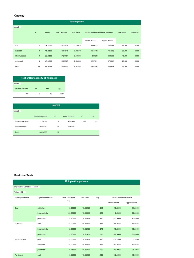 SPSS Hae | Download Free PDF | Errors And Residuals | Statistical Inference