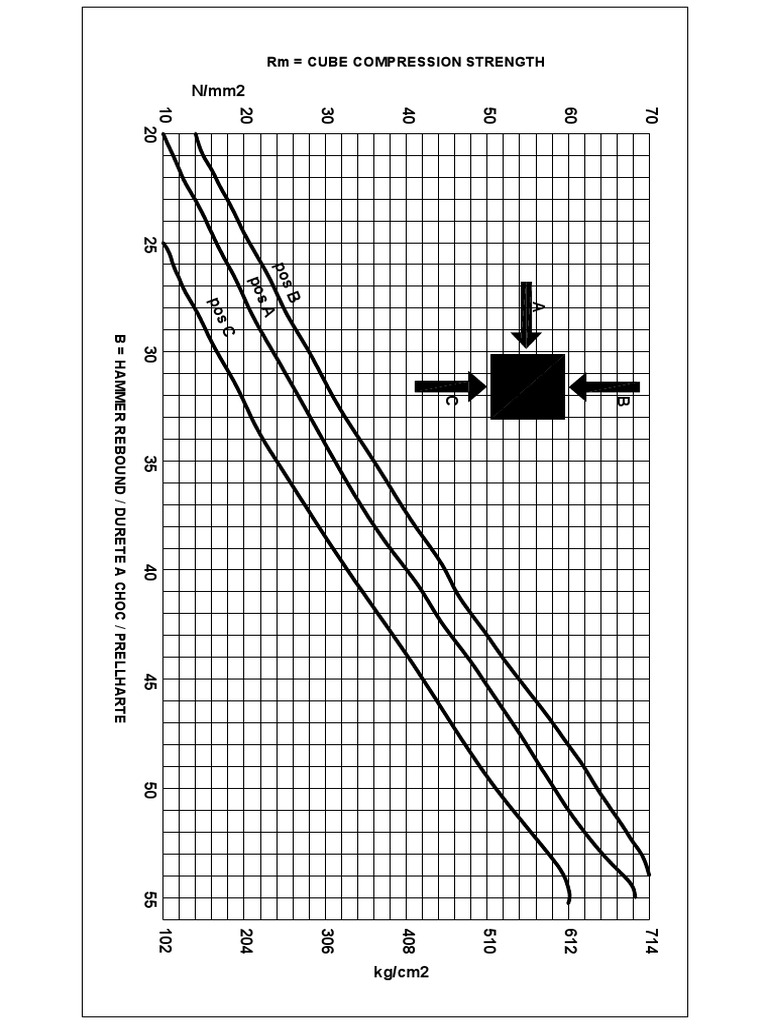 Gráfica y Tablas de Esclerometría | PDF