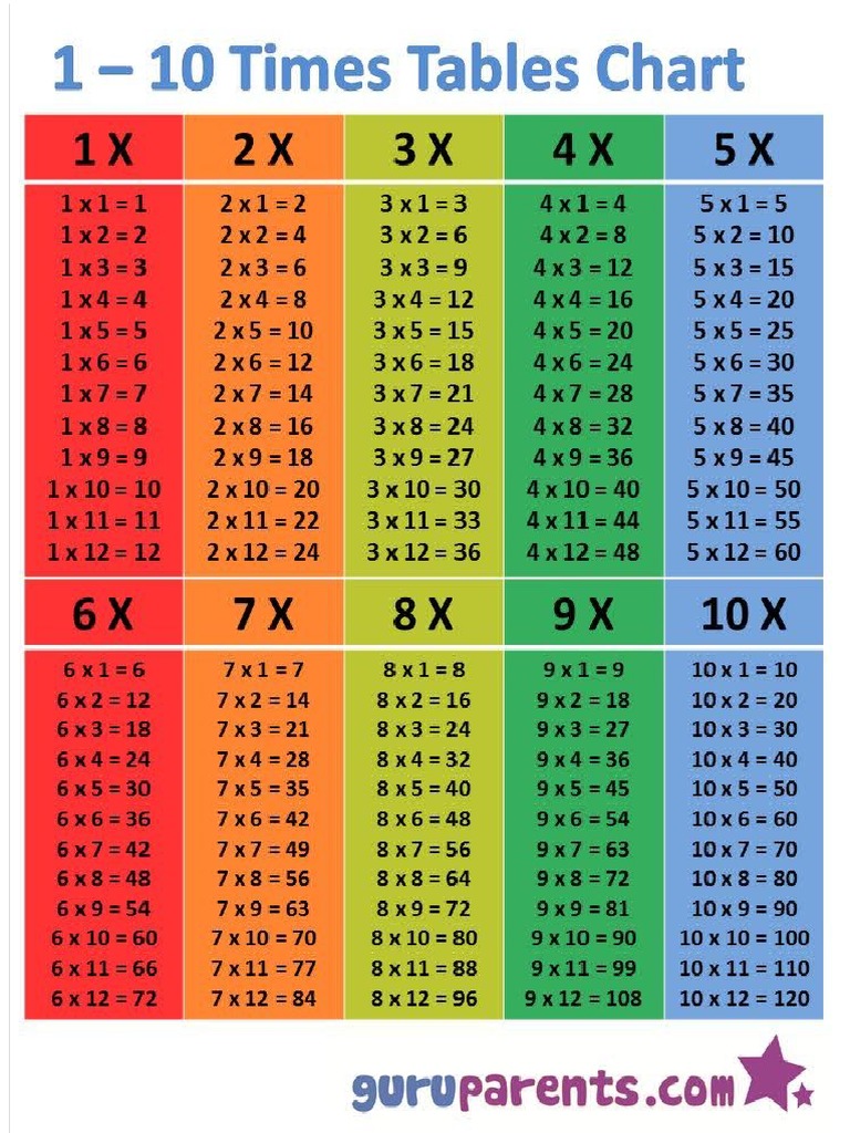 Multiplication Table Lay Out | PDF